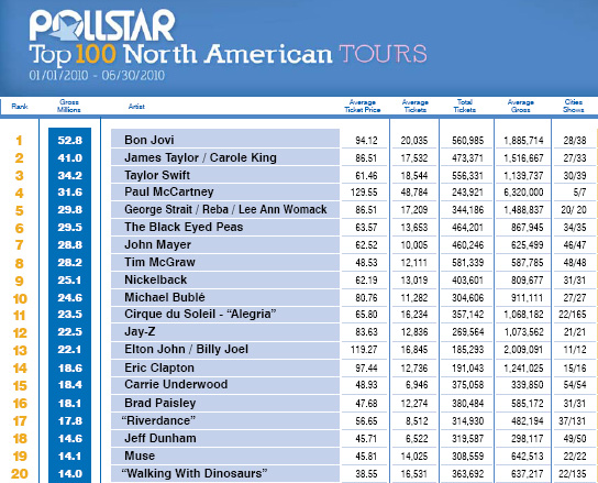 Jay-Z Makes Highest Grossing Tour List - Rap Radar