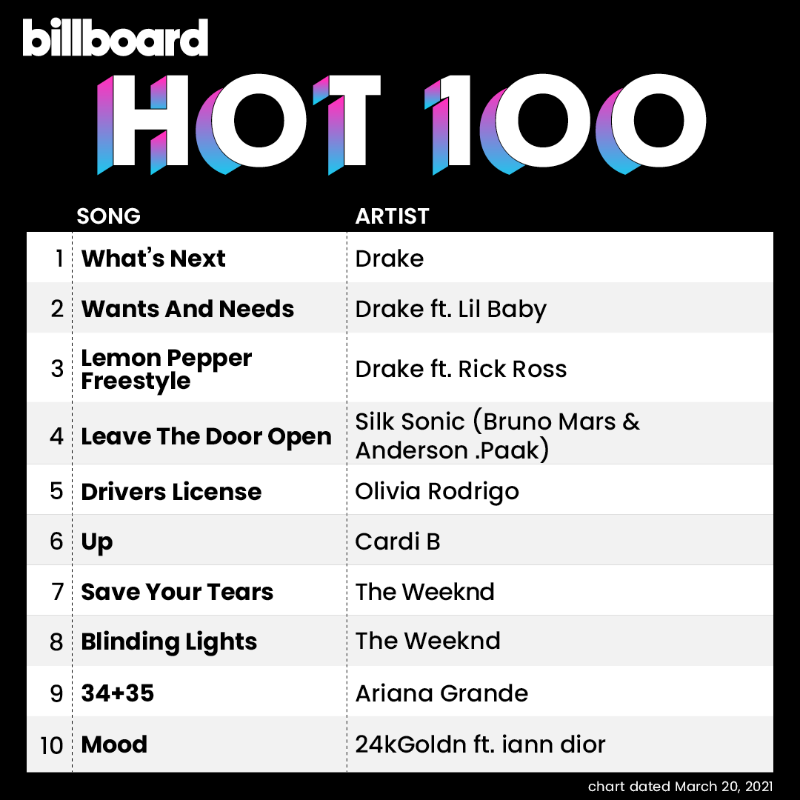 Drake Debuts In All Top 3 Billboard 100 - Rap Radar